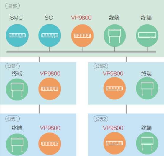 华为全适配MCU VP9800系列 - 融云科技